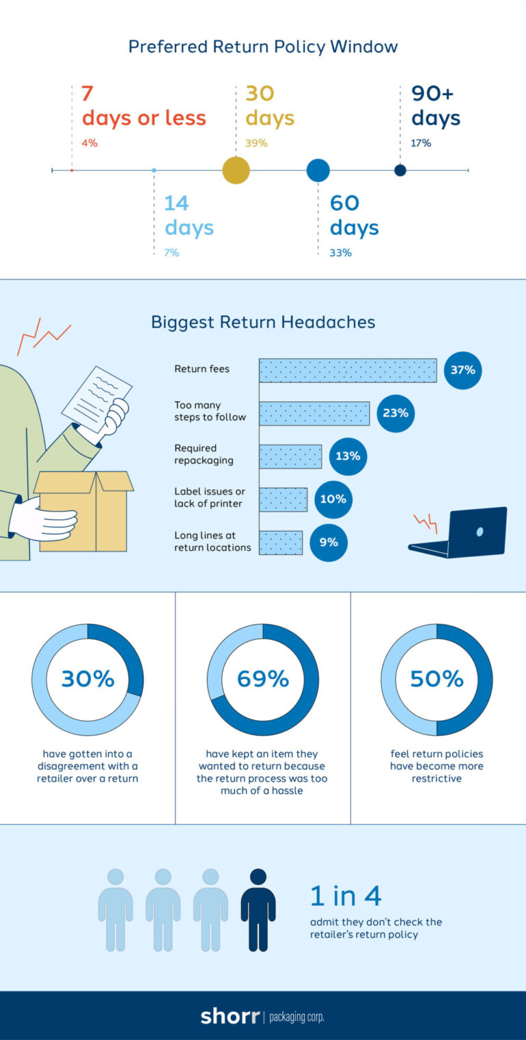 America's Return Habits: The 2025-2026 Consumer Report | Shorr Packaging